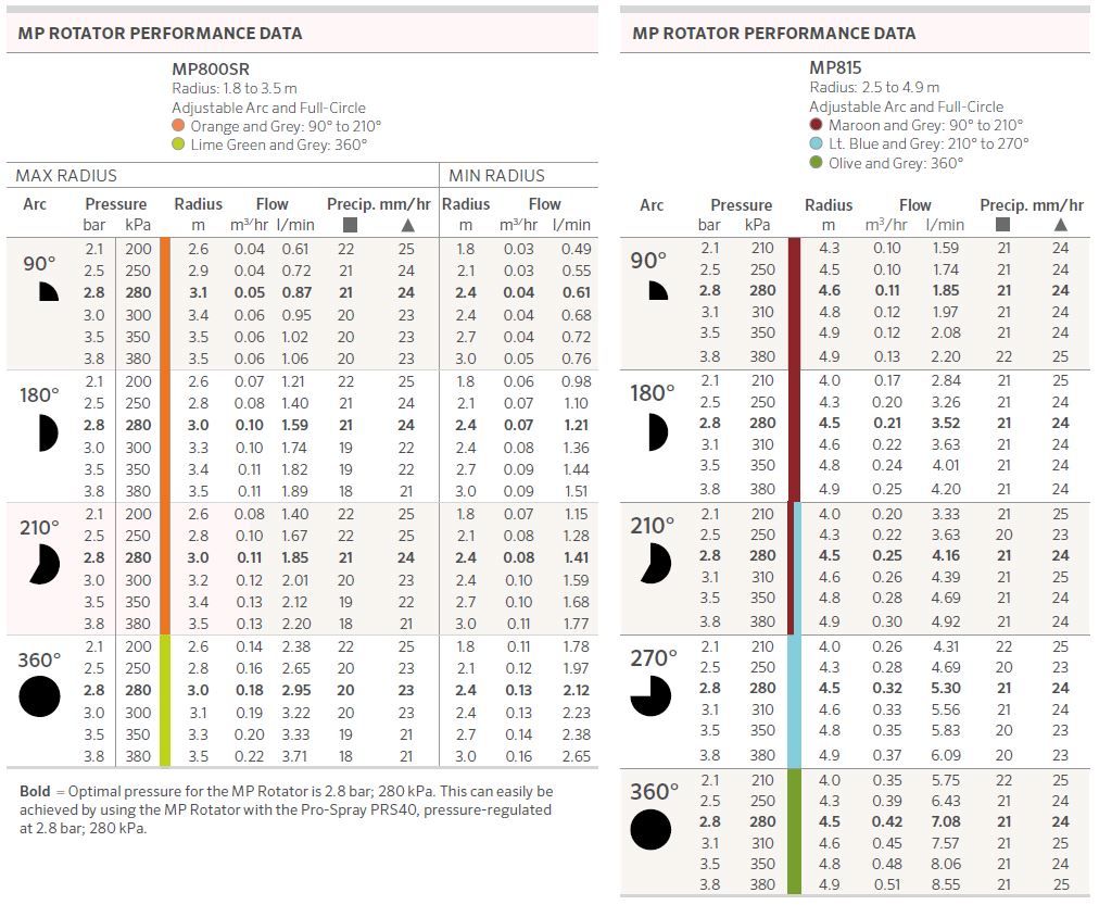 Hunter rotator MP800 serie - Sproeier Onderdelen - Engeldot Technische