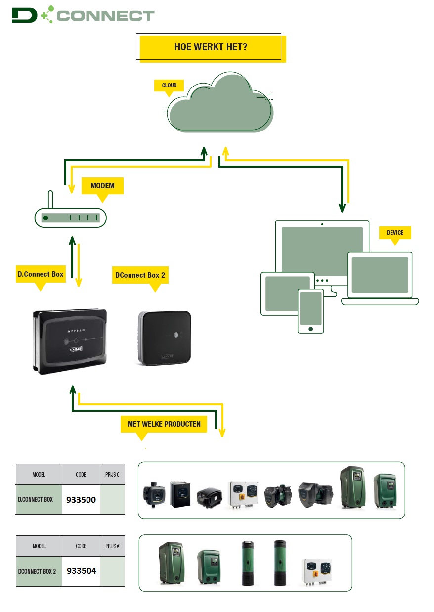 DAB DConnect Box 2 - DAB Pompbesturing - Engeldot Technische Groothande